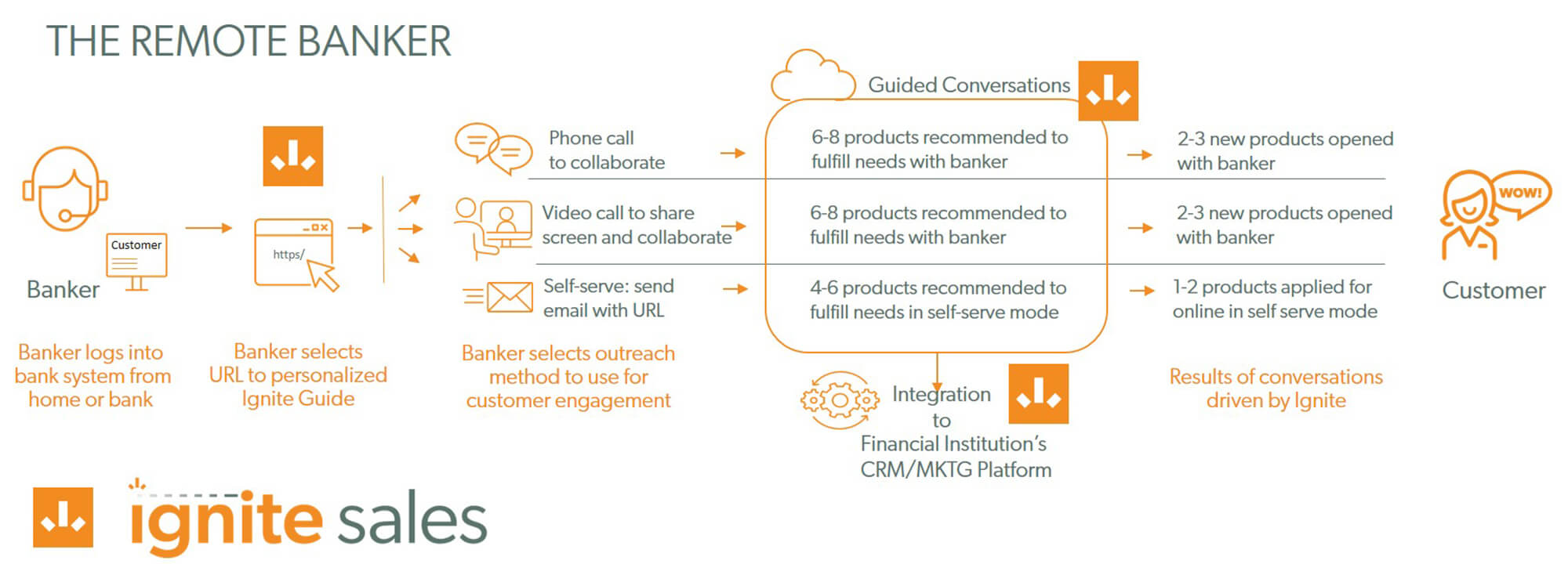 The Remote Banker: Meeting Customers Where They Are | Blog